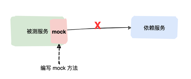 mock|干货!用大白话告诉你什么是Mock测试,mock测试-eolink官网