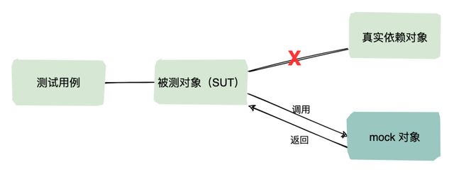 mock|干货!用大白话告诉你什么是Mock测试,mock测试-eolink官网